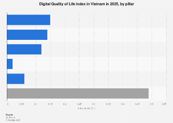 Vietnam: digital quality of life index by pillar 2023| Statista
