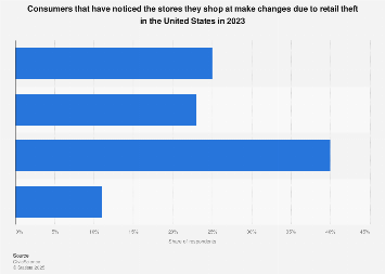 U.S.: store changes after retail theft 2023 | Statista