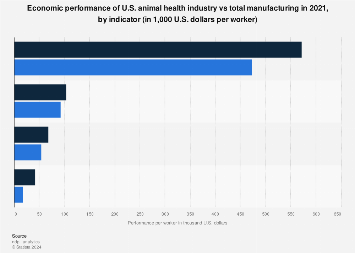 Economic performance animal health vs total manufacturing U.S. 2021, by ...