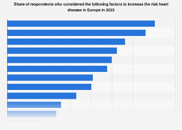 Considered risk factors for heart disease in Europe 2022| Statista