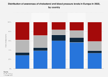 Awareness of cholesterol levels in Europe in 2022| Statista