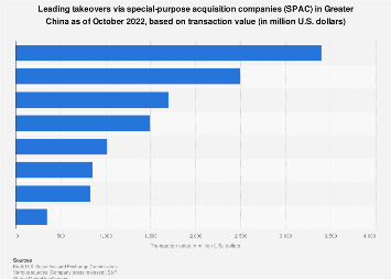 Greater China: value of SPAC transactions 2022 | Statista