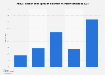 India: milk price inflation 2023 | Statista