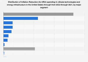 U.S. IRA climate spending shares by segment| Statista