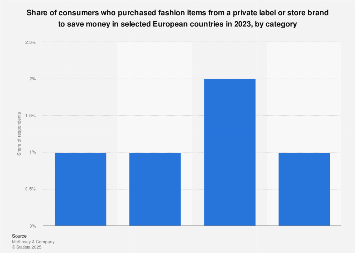 Fashion purchased from a private label Europe 2023| Statista