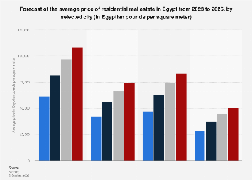 Egypt: average price of residential real estate forecast| Statista