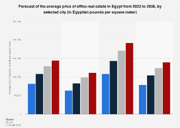 Egypt: average price in office real estate forecast| Statista