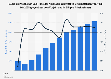 Georgien - Entwicklung der Produktivität bis 2025| Statista