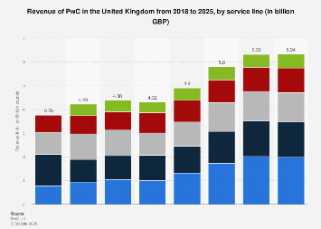 PwC UK: Revenue by service line 2025| Statista