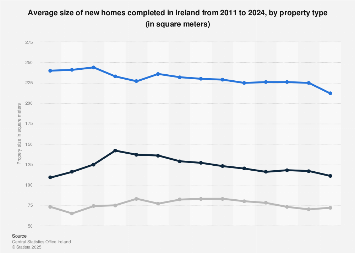Ireland: average new home size 2024| Statista