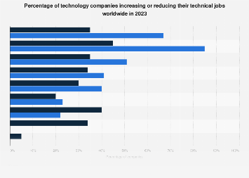Tech organizations increasing or reducing their technical jobs 2023 ...