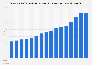 PwC UK: revenue 2010-2025| Statista