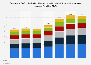 PwC UK: Revenue by service line 2025| Statista