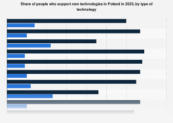 Poland: Share of people who support new technologies 2023, by type of ...