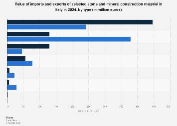 Imports and exports of mineral construction materials Italy 2023| Statista