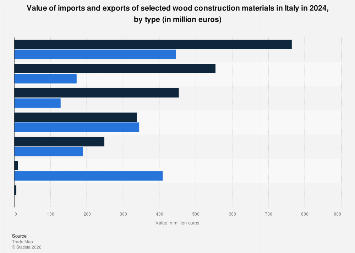 Wood building materials imports and exports Italy 2024| Statista