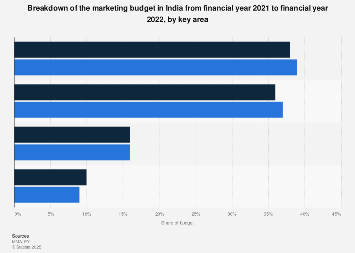 India: marketing budget breakdown by key area 2022| Statista