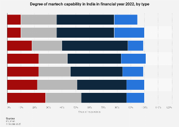 India: degree of martech capability by type 2022| Statista