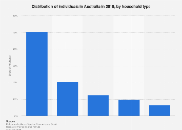 Australia: distribution of individuals by household type | Statista