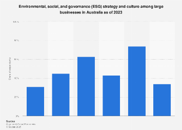 Australia: ESG strategy and culture in businesses 2023| Statista