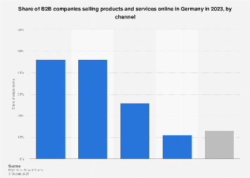 Germany: online channels used by B2B companies 2023| Statista