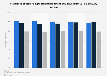 Arthritis prevalence by income U.S. 2023| Statista