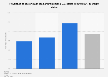 Prevalence of doctor-diagnosed arthritis by weight status U.S. 2019 ...