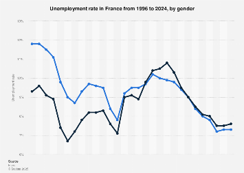 France unemployment rate by gender 2023| Statista