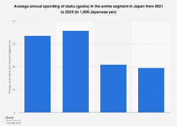 Japan: average annual spending of anime otaku 2024| Statista