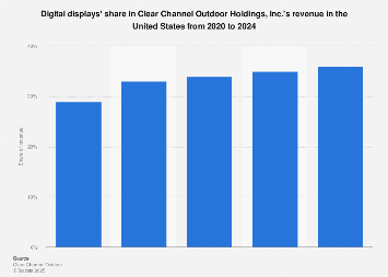 U.S.: DOOH's share in Clear Channel's revenue 2024| Statista