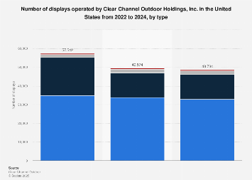 U.S. Clear Channel's display volume by type 2024| Statista