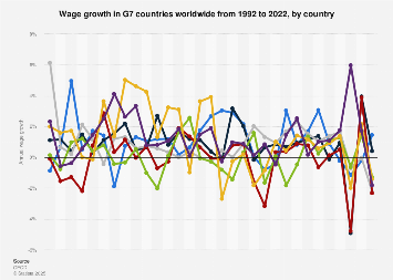 Wage growth G7 countries 2022| Statista