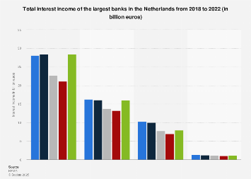 Netherlands: interest income of largest banks 2022| Statista