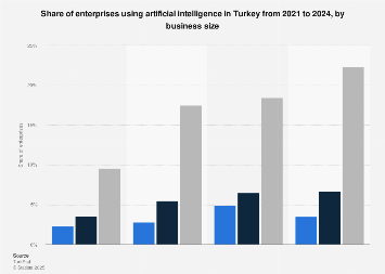 Turkey: artificial intelligence usage in companies by size 2024| Statista