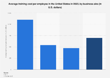 Onboarding: training cost per employee U.S. 2023| Statista