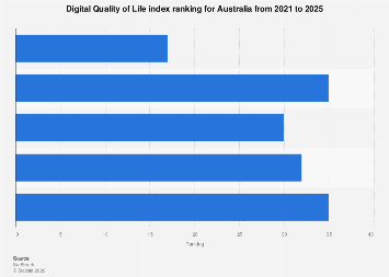 Australia: digital quality of life index ranking 2023 | Statista