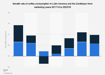 Coffee consumption growth in Latin America 2023/24| Statista