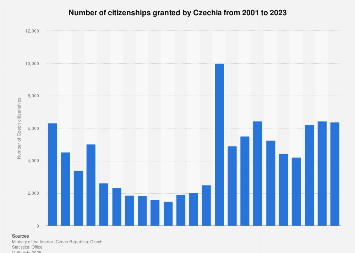Czechia: number of granted citizenships 2023| Statista