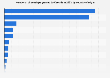 Czechia: number of granted citizenships by country 2023| Statista