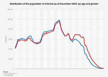 Czechia: population by age and gender 2024| Statista