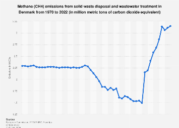 Waste CH4 emissions in Denmark 1970-2022 | Statista