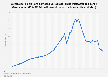 Waste CH4 emissions in Greece 1970-2022| Statista