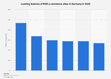 Germany: top features of B2B e-commerce sites 2023| Statista