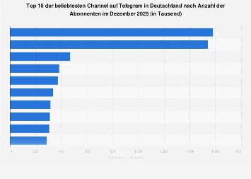 Beliebteste Telegram-Channel in Deutschland 2025| Statista