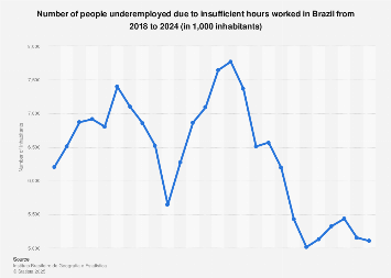 Brazil: number of people underemployed 2024| Statista