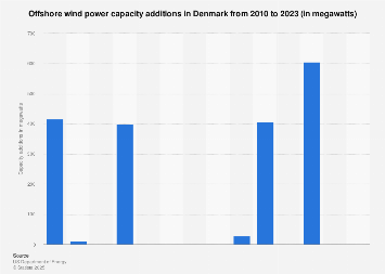 New offshore wind power capacity Denmark 2023| Statista