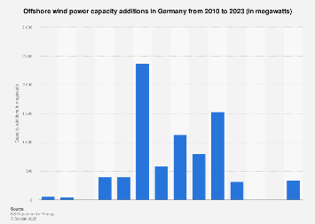 New offshore wind power capacity Germany 2023| Statista