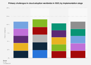 Global cloud adoption challenges 2023| Statista