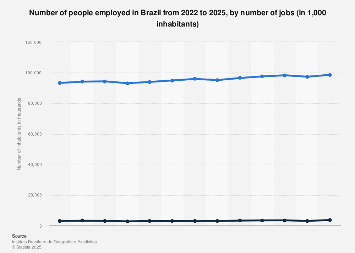 Brazil: workforce by number of jobs 2025| Statista