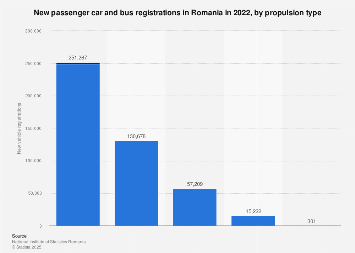 Romania: passenger vehicle sales by propulsion type| Statista
